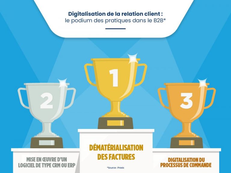 Digitalisation de la relation client : comment la réussir