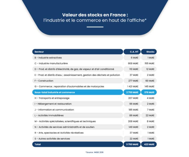 Optimisation des stocks : 4 leviers à activer pour la réussir